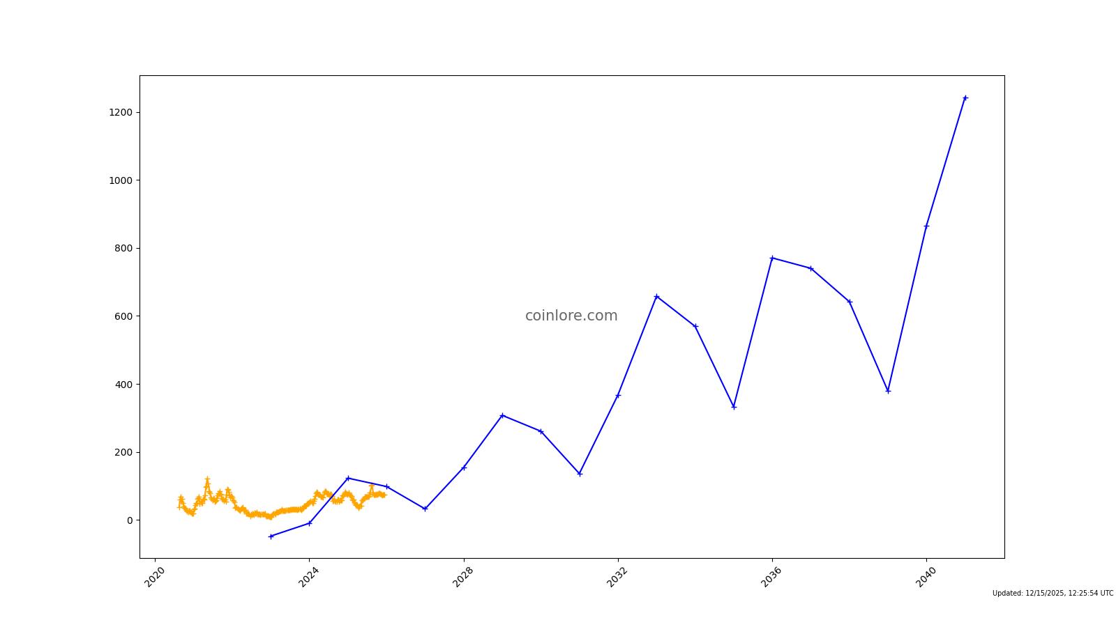 Predicción del precio de Nexus Mutual a largo plazo