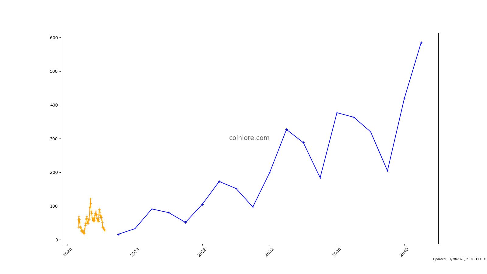 Nexus Mutual uzun vadeli fiyat tahmini