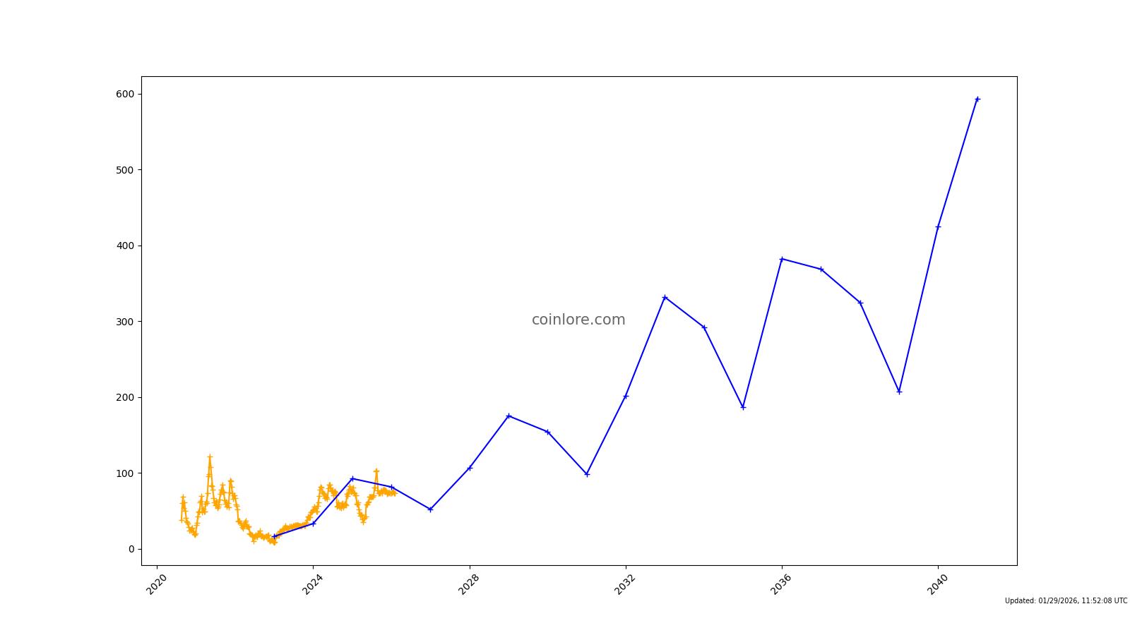 Predicción del precio de Nexus Mutual a largo plazo
