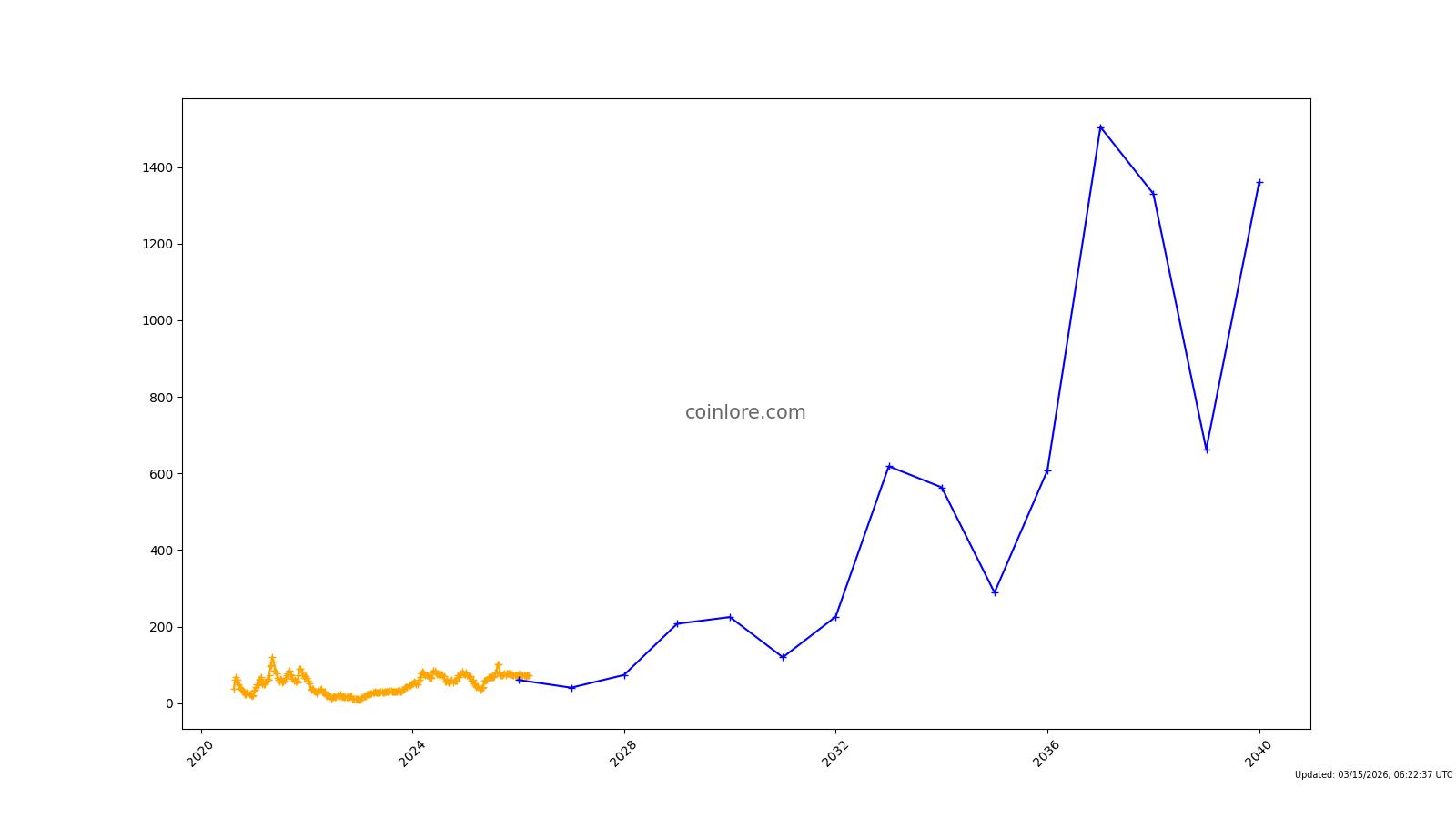 Predicción del precio de Nexus Mutual a largo plazo