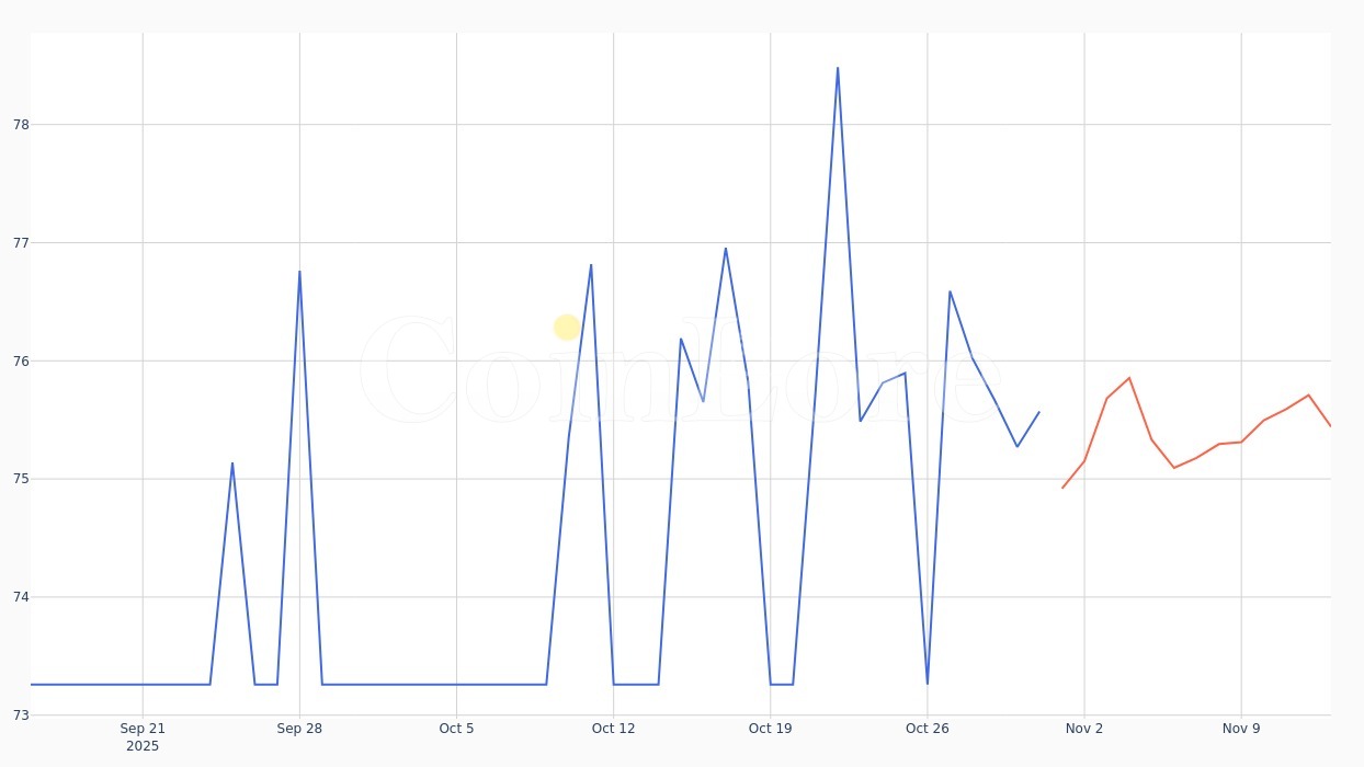 Nexus Mutual kurzfristige Kurs prognose