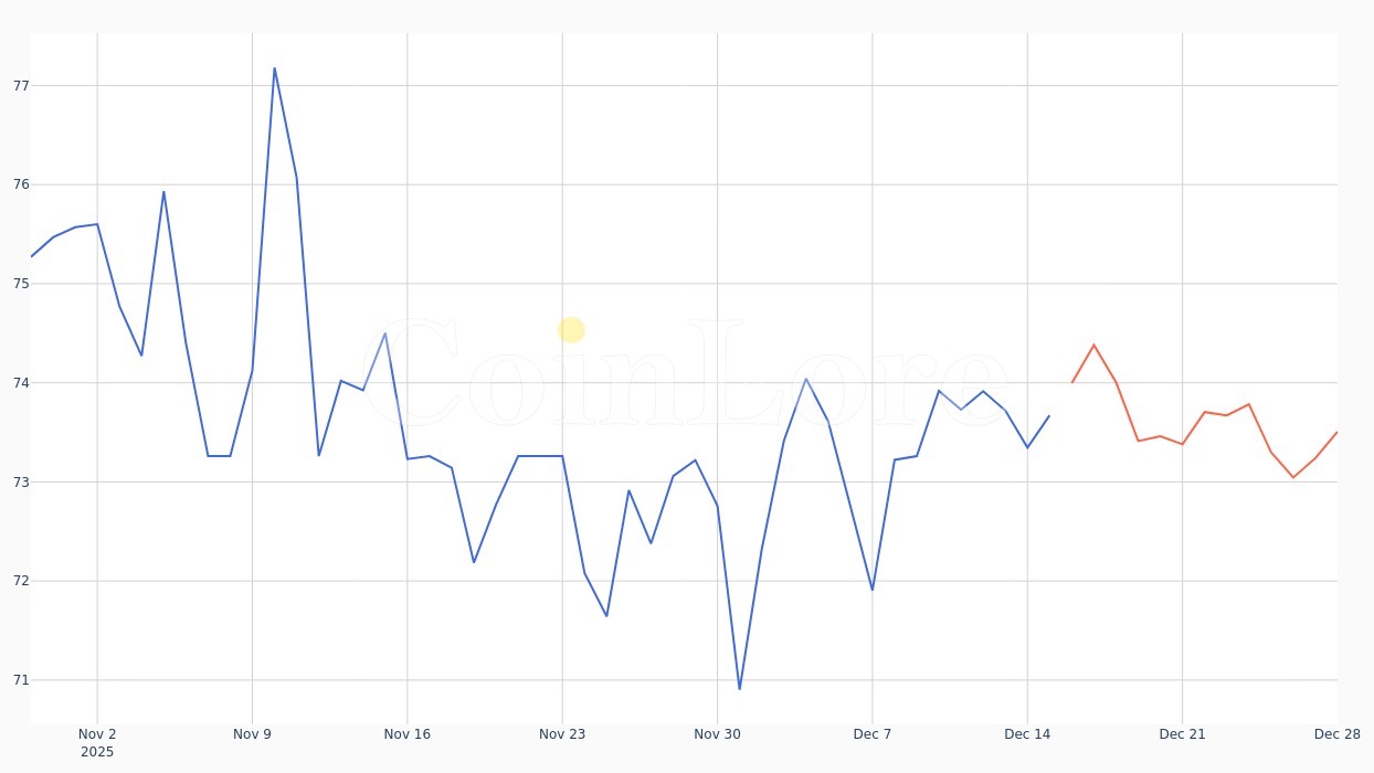 Nexus Mutual краткосрочный прогноз курса