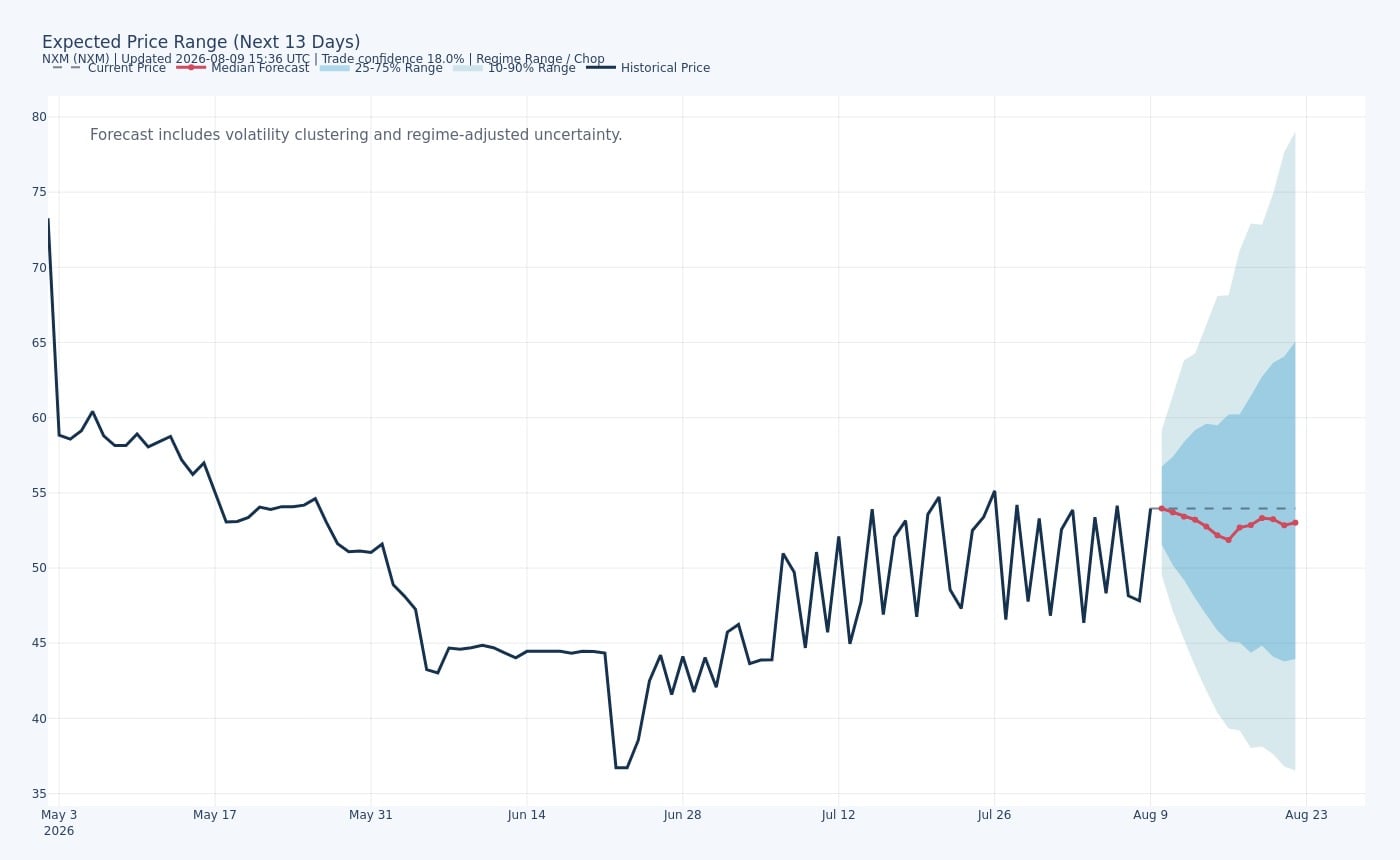 Nexus Mutual price forecast next 13 days with confidence range and prediction bands