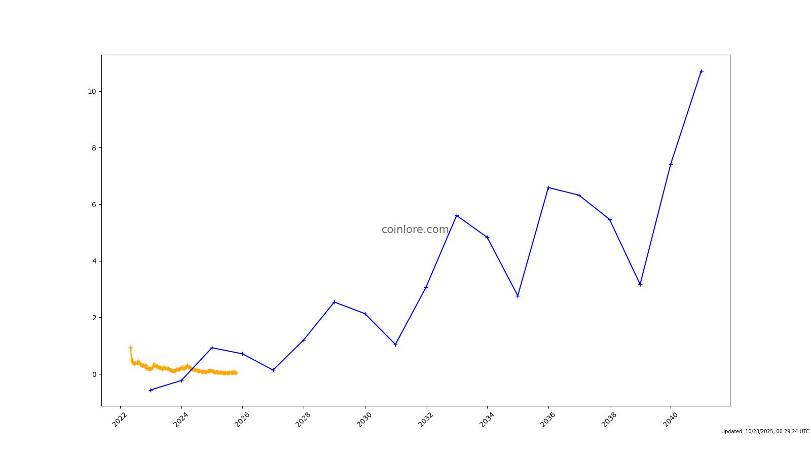 Predicción del precio de Nym a largo plazo