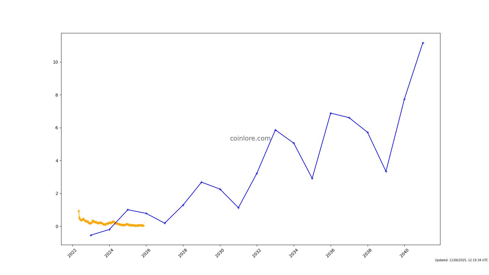 Nym price prediction long-term