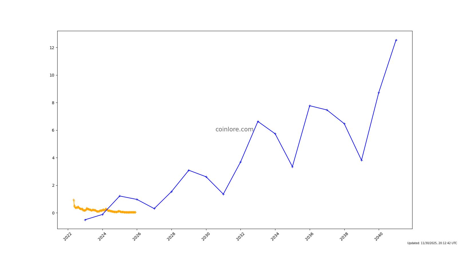 Nym price prediction long-term