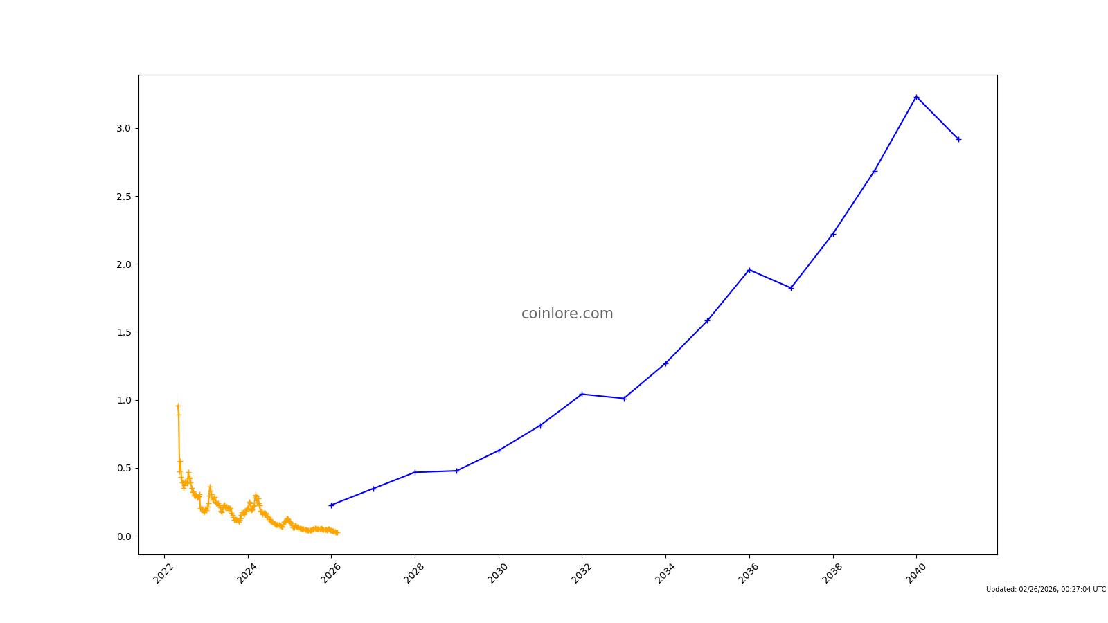 Nym долгосрочные прогноз курса