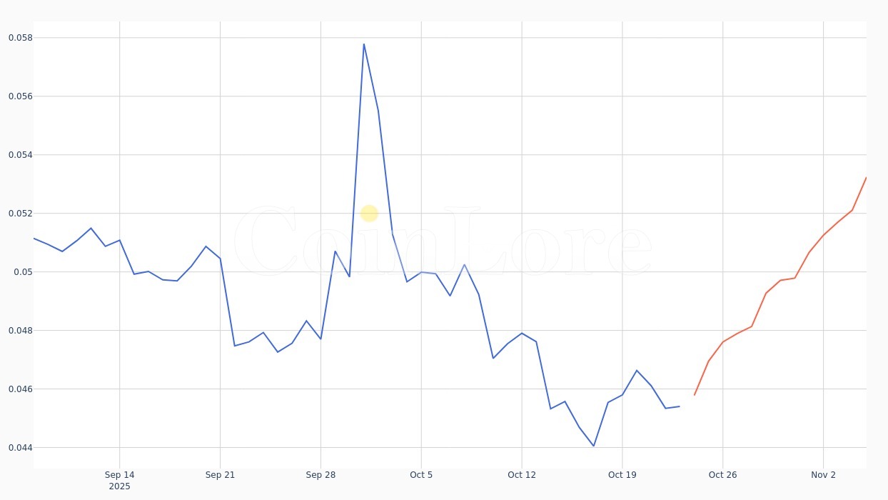 Predicción del precio a corto plazo de Nym