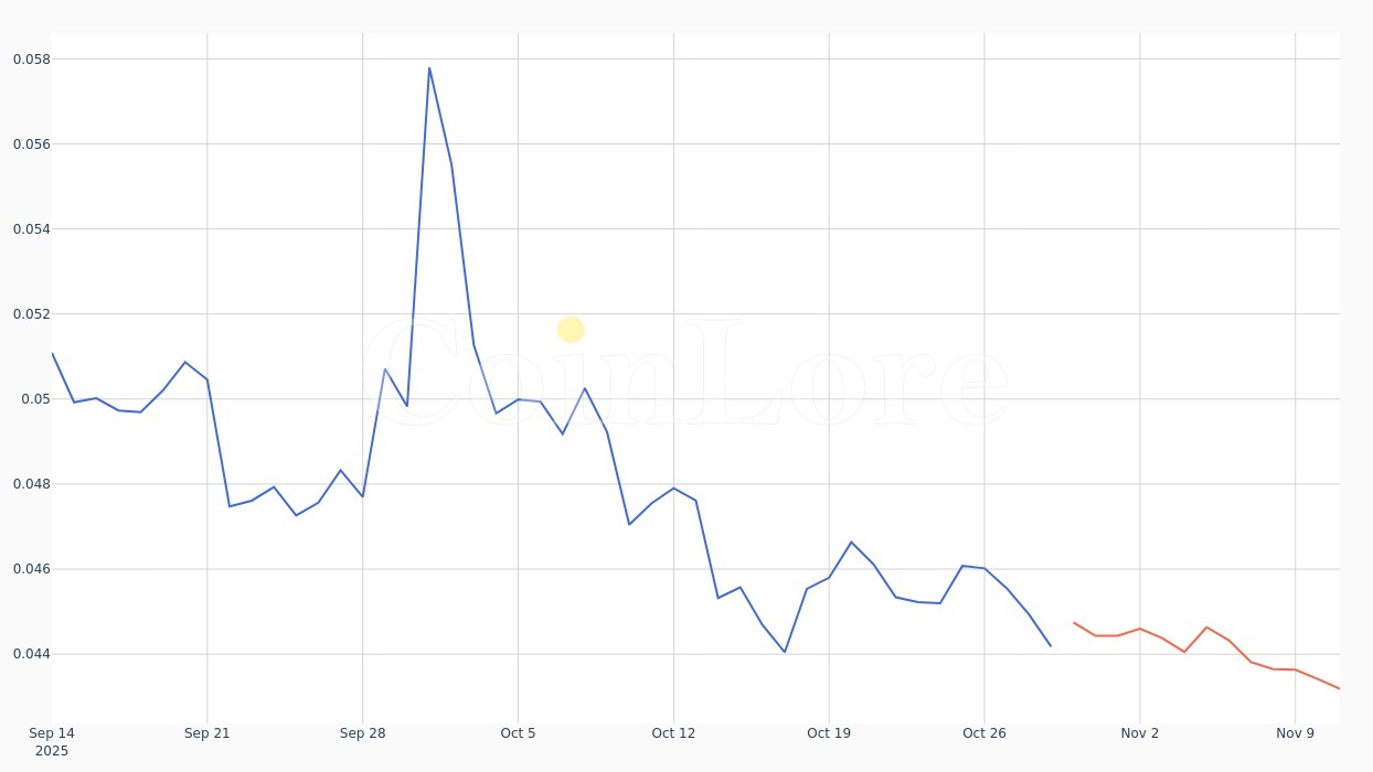Nym kısa vadeli fiyat tahmini