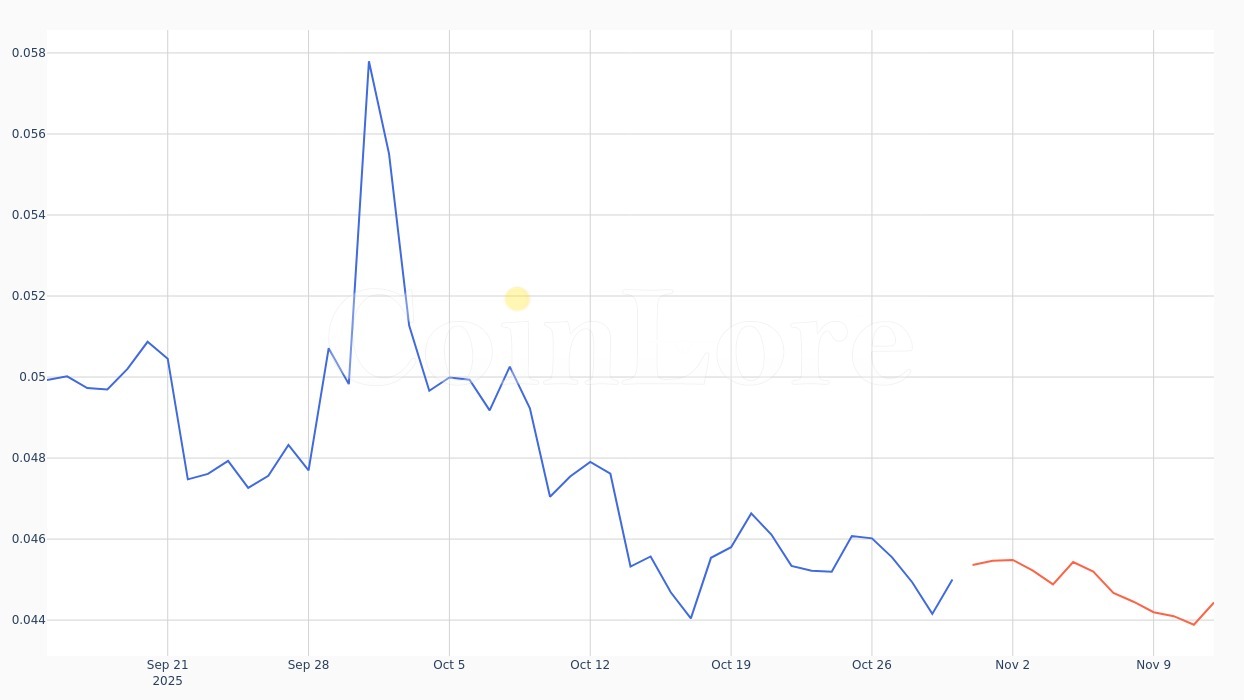 Nym kurzfristige Kurs prognose