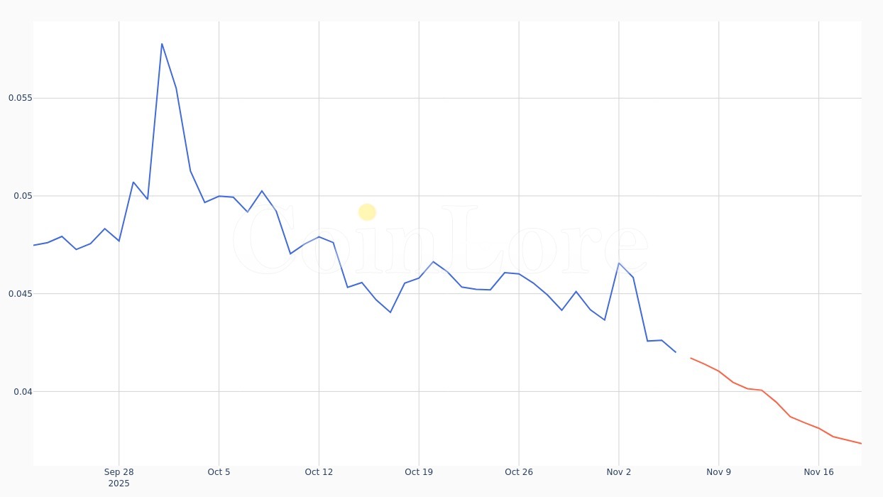 Nym short-term price prediction