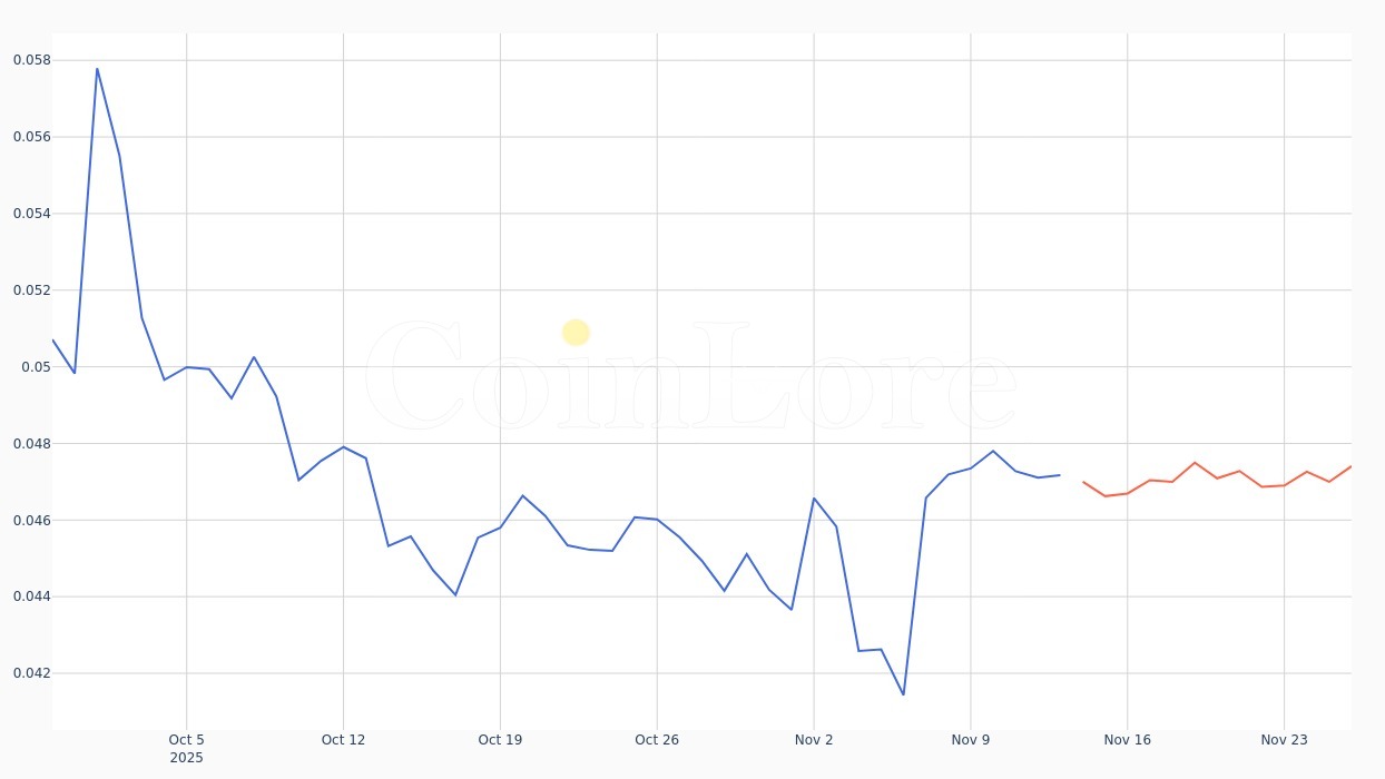 Nym short-term price prediction