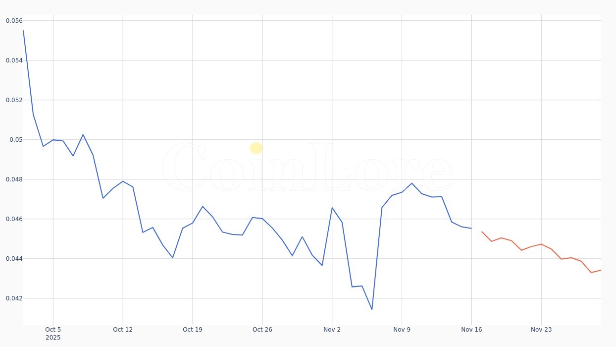 Nym short-term price prediction