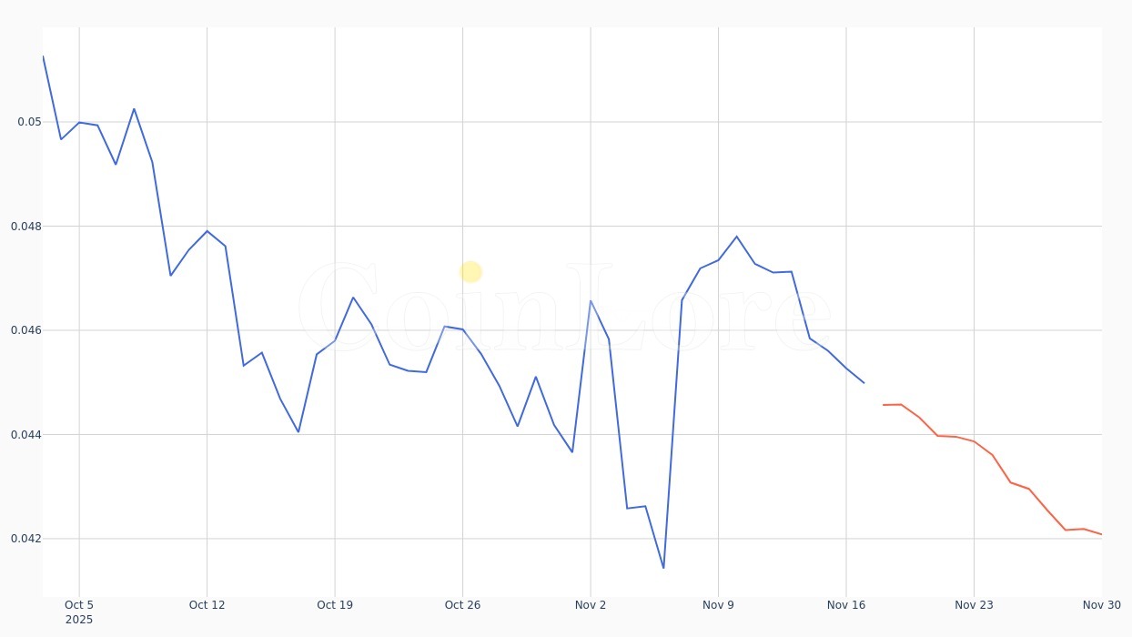 Nym short-term price prediction