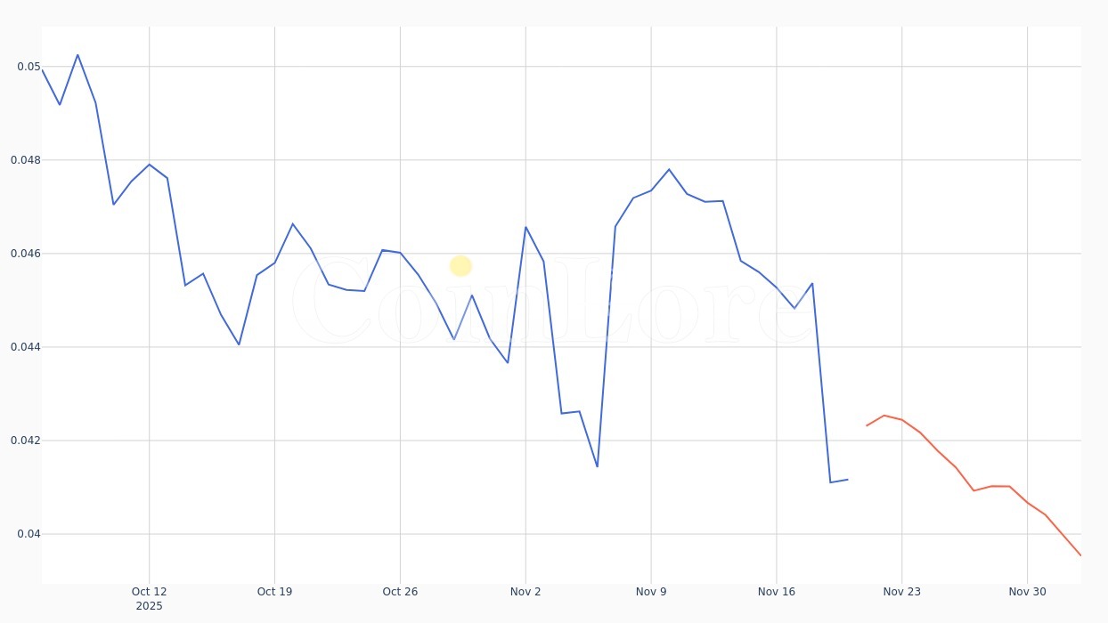 Nym short-term price prediction