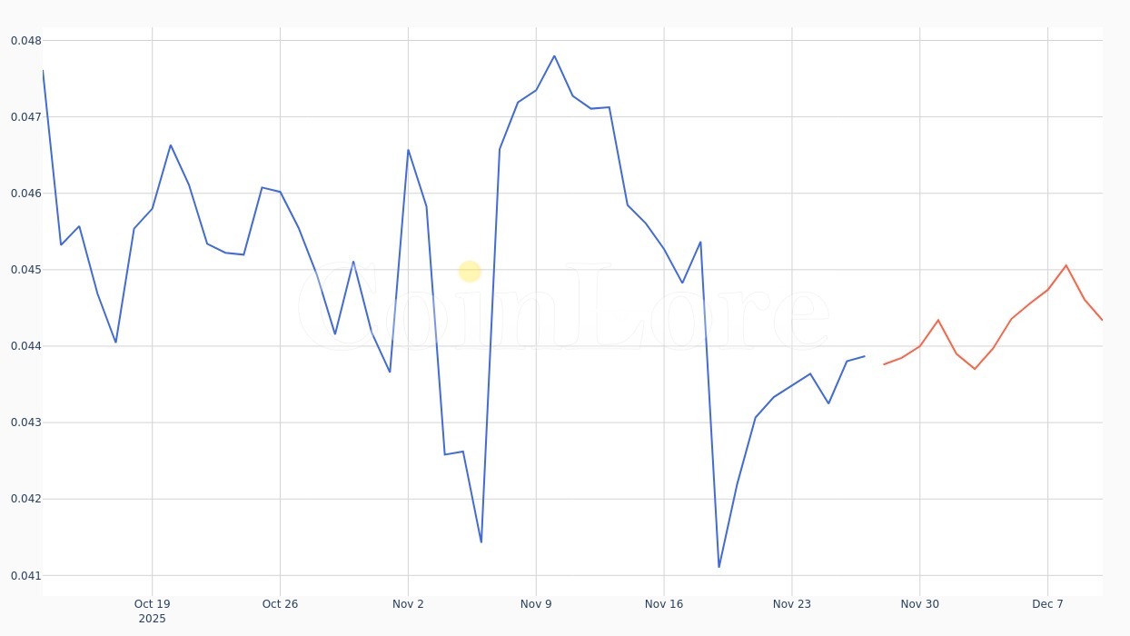 Nym short-term price prediction