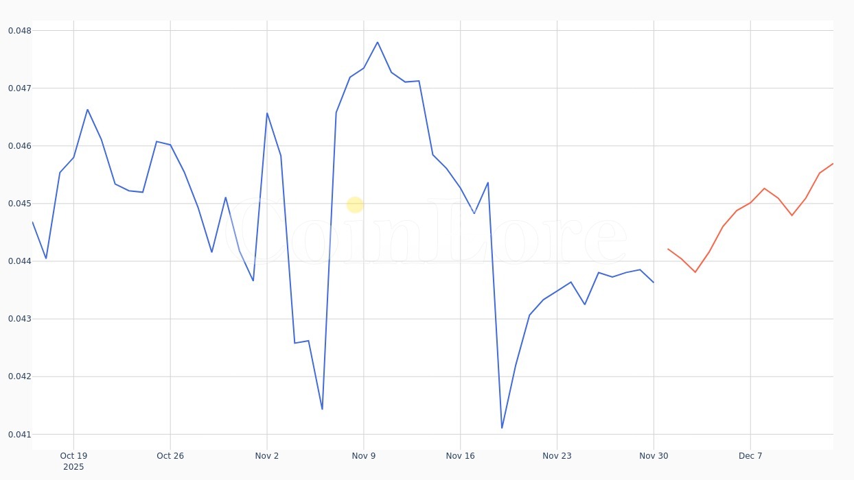 Nym short-term price prediction