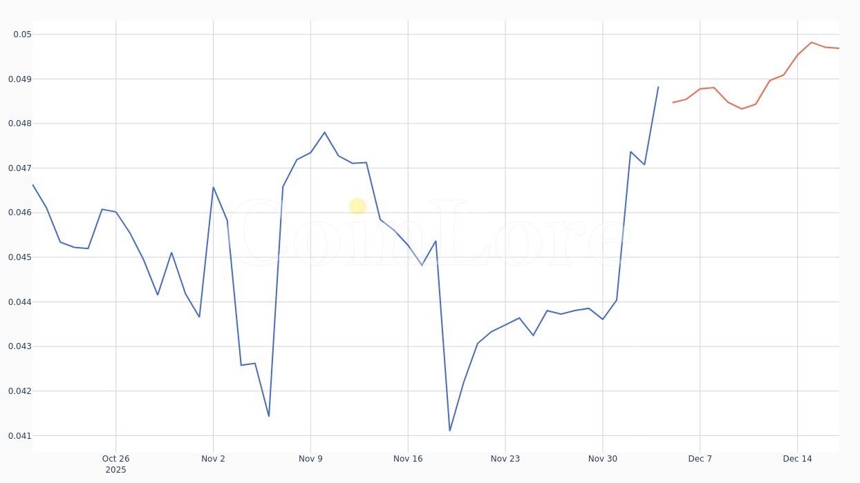 Nym short-term price prediction