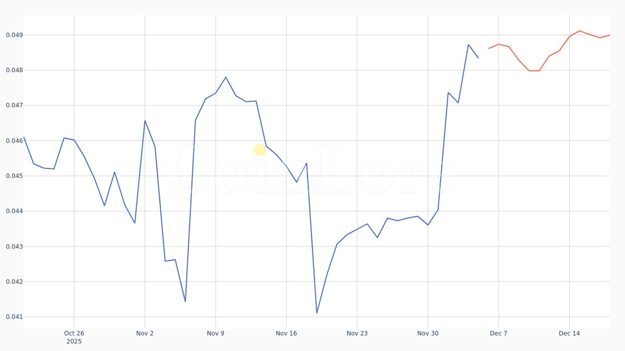 Nym short-term price prediction