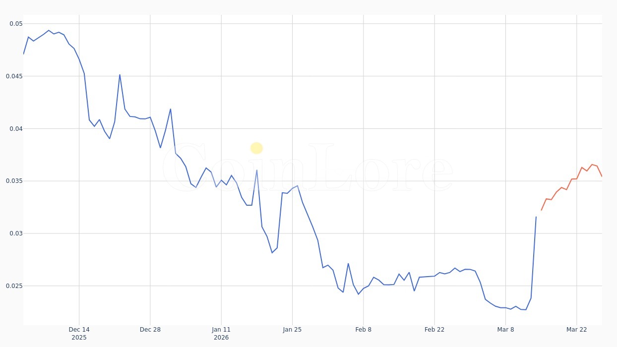 Nym краткосрочный прогноз курса