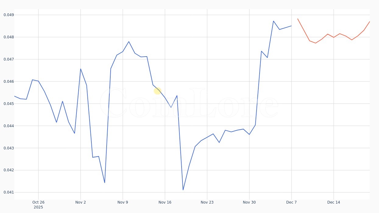Predicción del precio a corto plazo de Nym