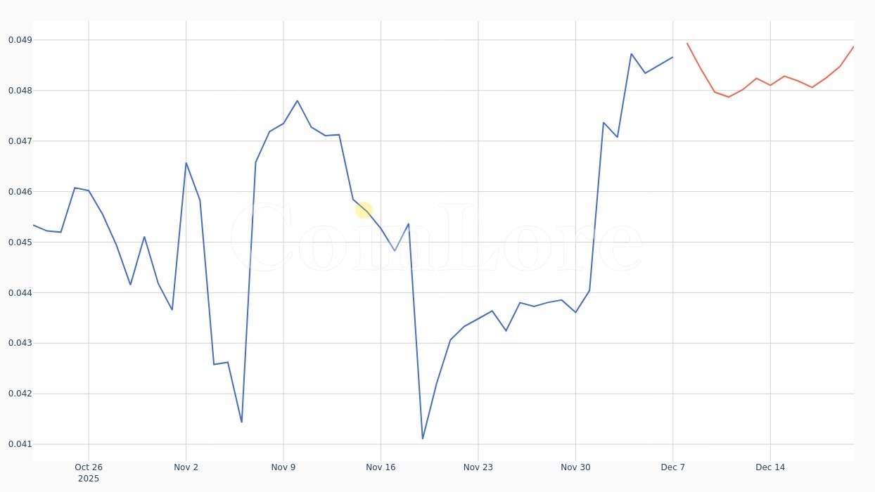 Nym short-term price prediction