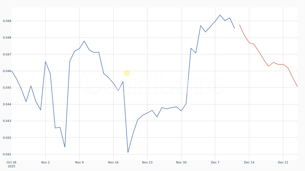 Nym short-term price prediction