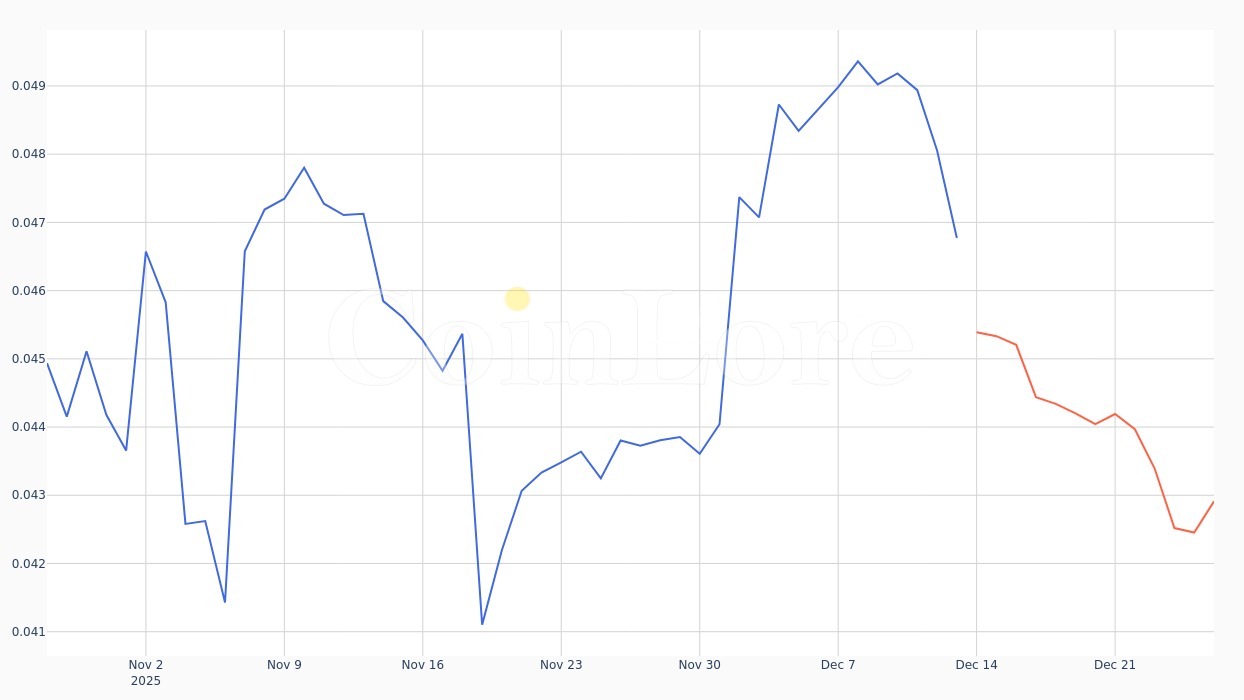 Nym kısa vadeli fiyat tahmini