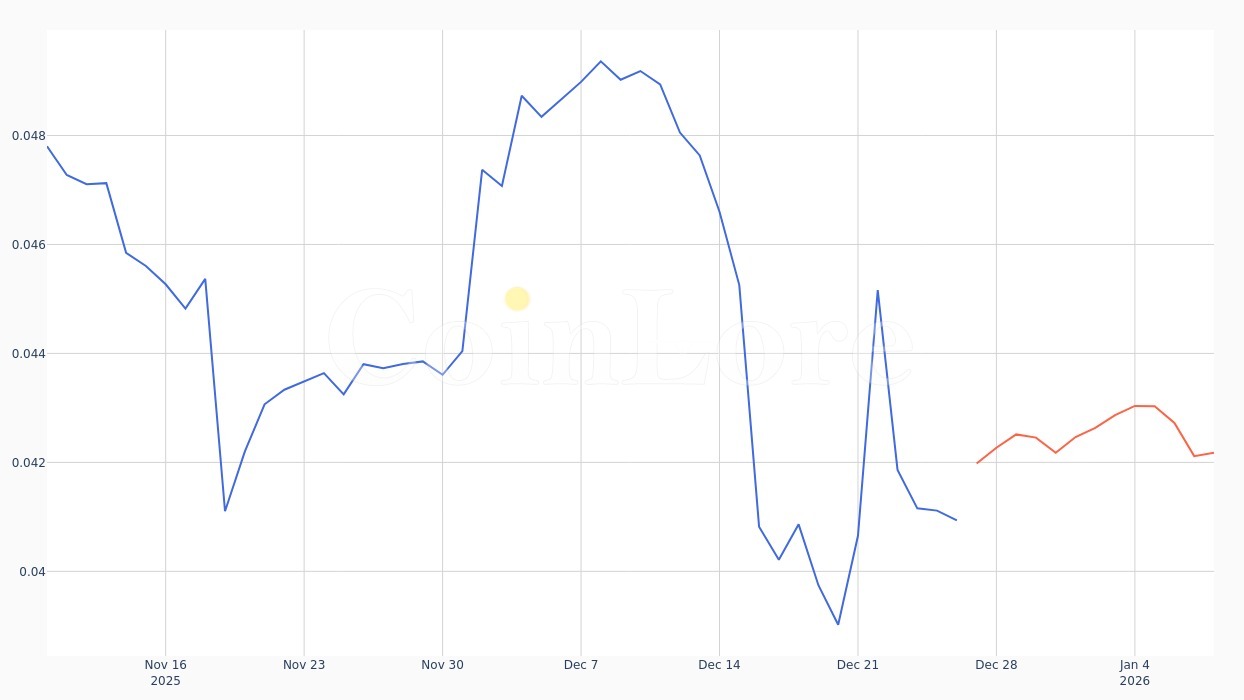 Predicción del precio a corto plazo de Nym