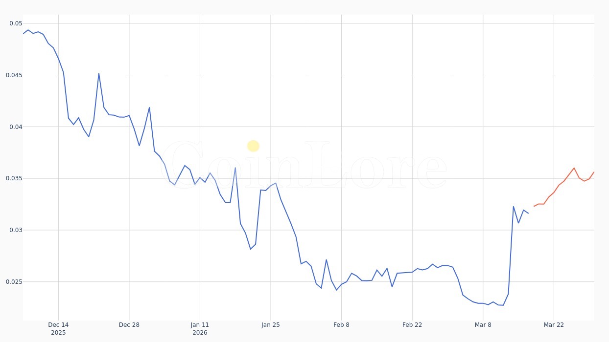 Nym kısa vadeli fiyat tahmini