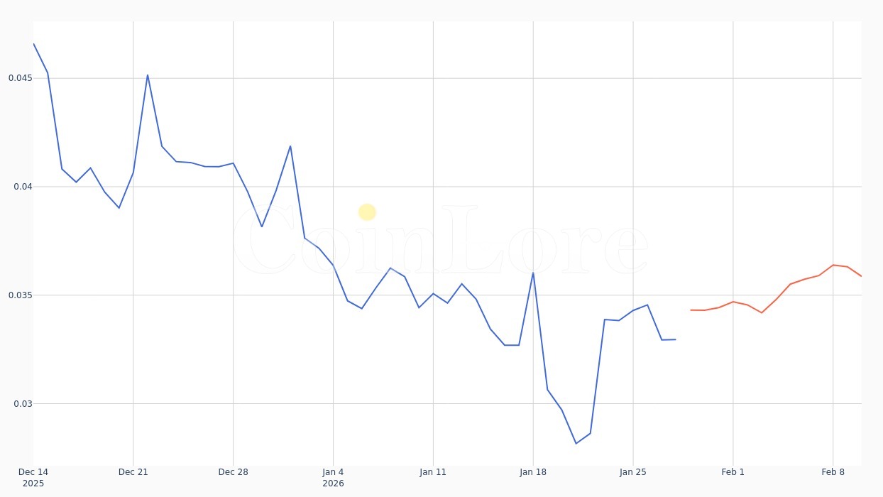 Nym kısa vadeli fiyat tahmini