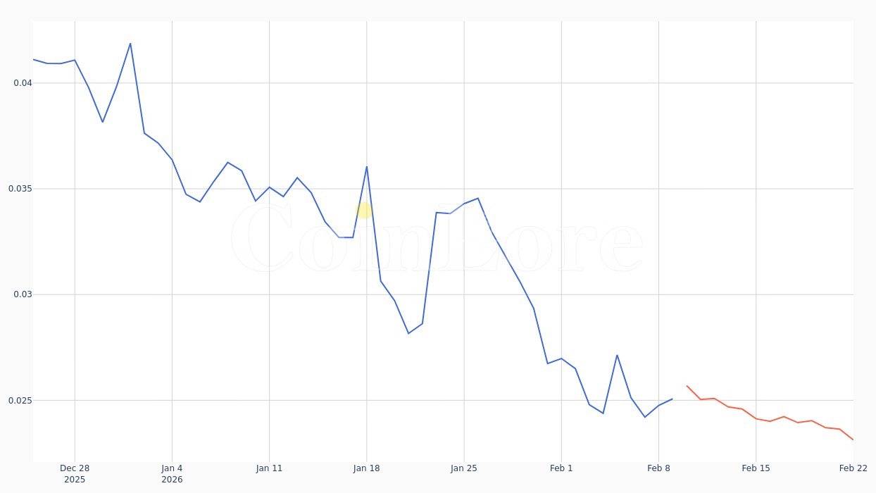 Predicción del precio a corto plazo de Nym