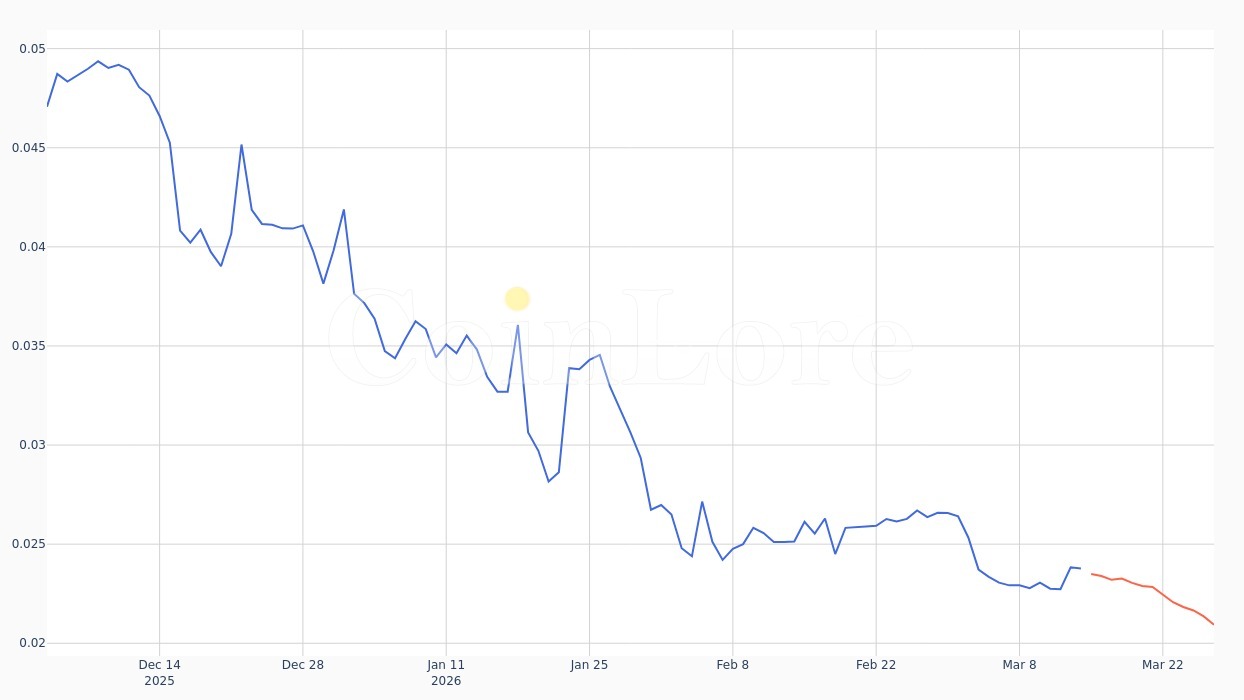 Nym kısa vadeli fiyat tahmini