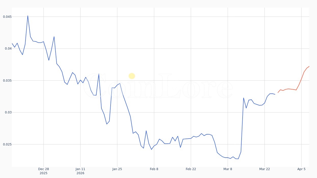Predicción del precio a corto plazo de Nym