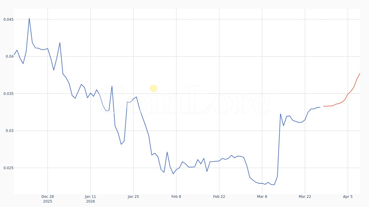 Predicción del precio a corto plazo de Nym