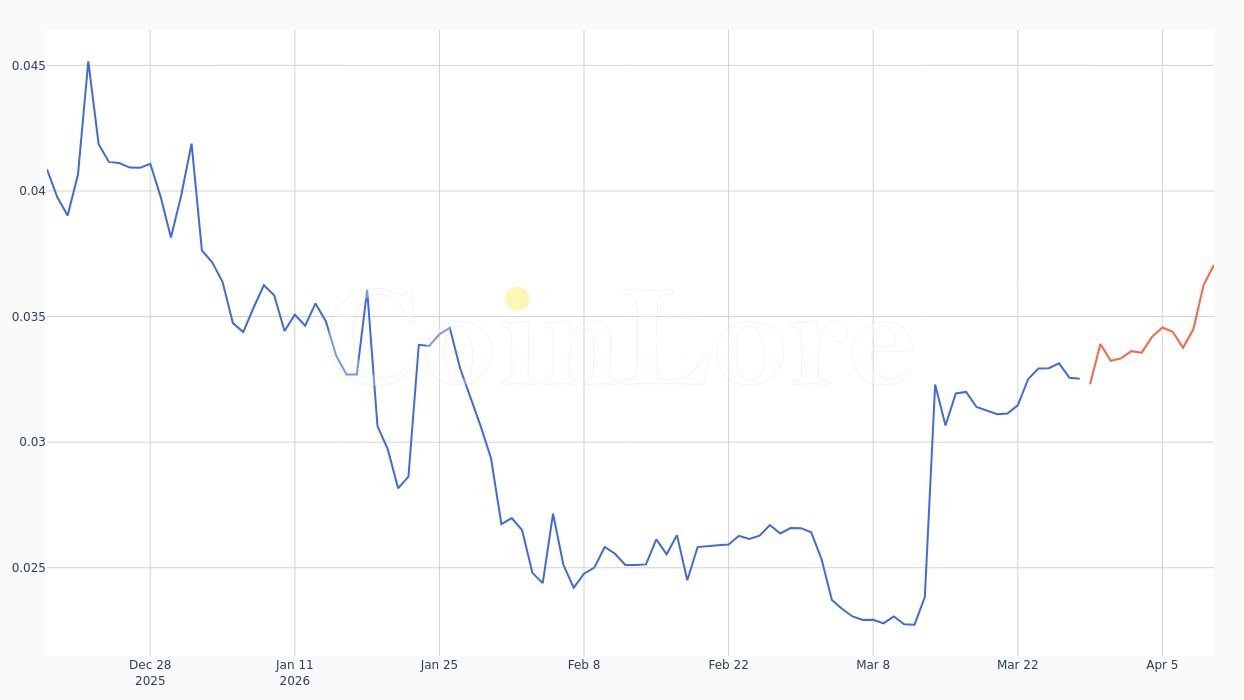 Nym краткосрочный прогноз курса