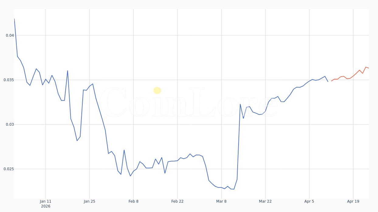 Nym краткосрочный прогноз курса