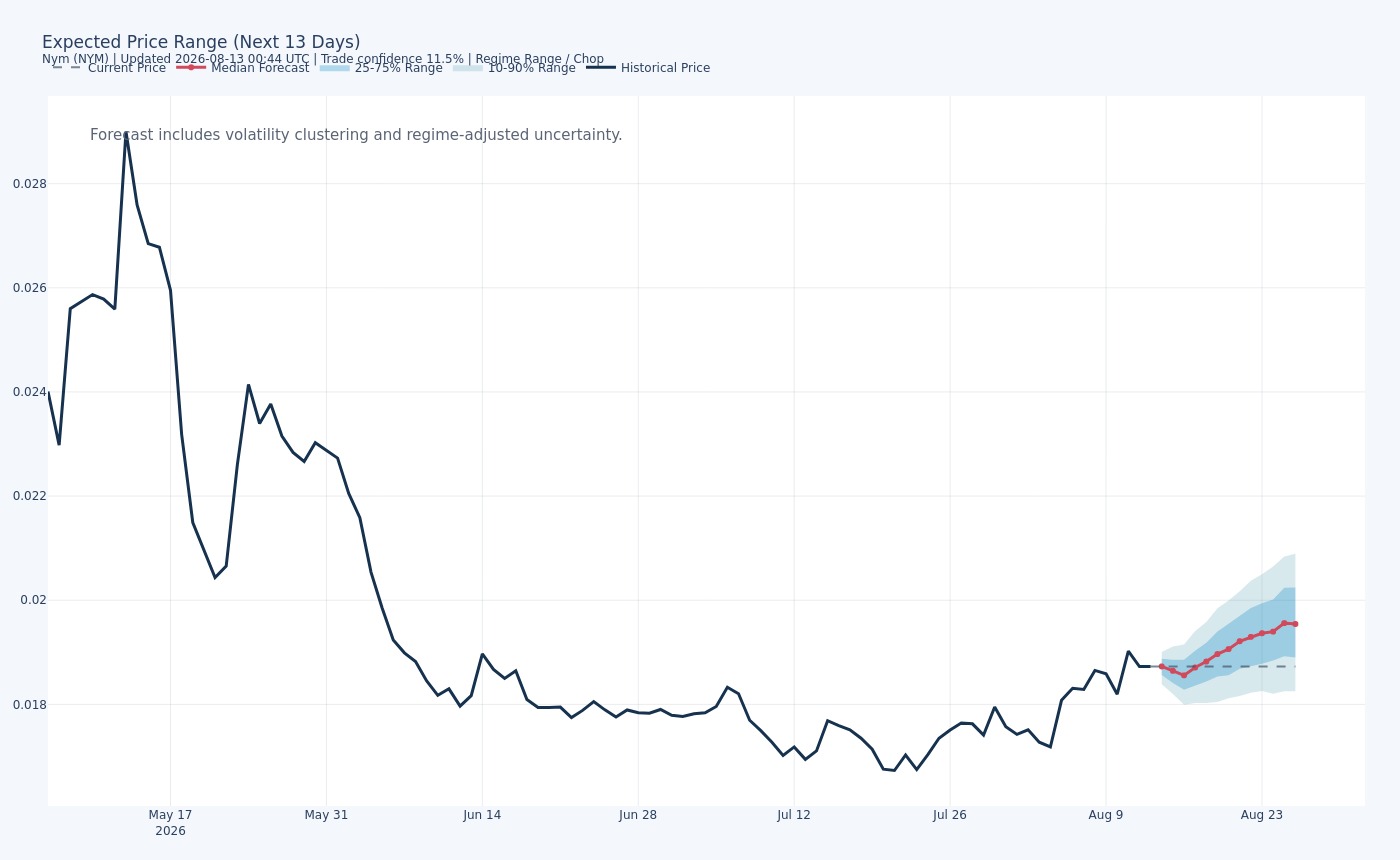 Nym price forecast next 13 days with confidence range and prediction bands