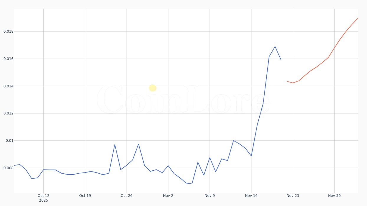 Nyzo short-term price prediction