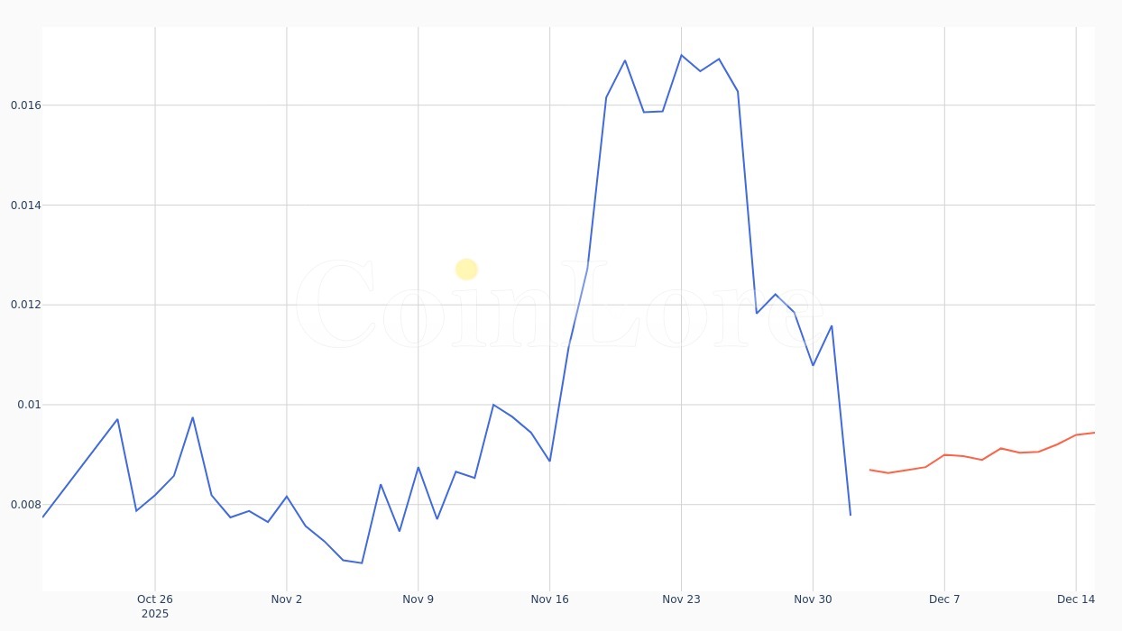 Nyzo short-term price prediction