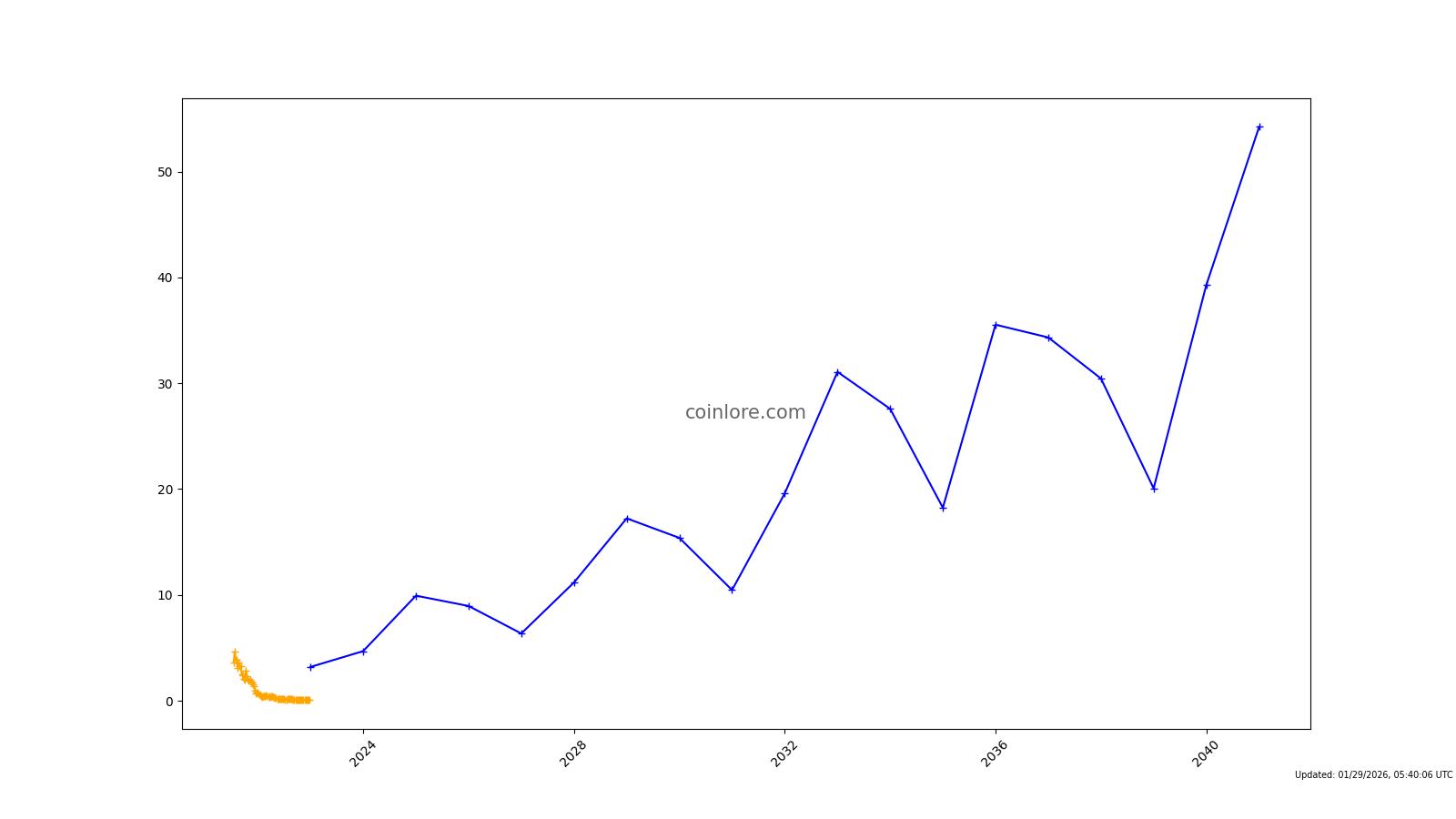 O3 Swap uzun vadeli fiyat tahmini