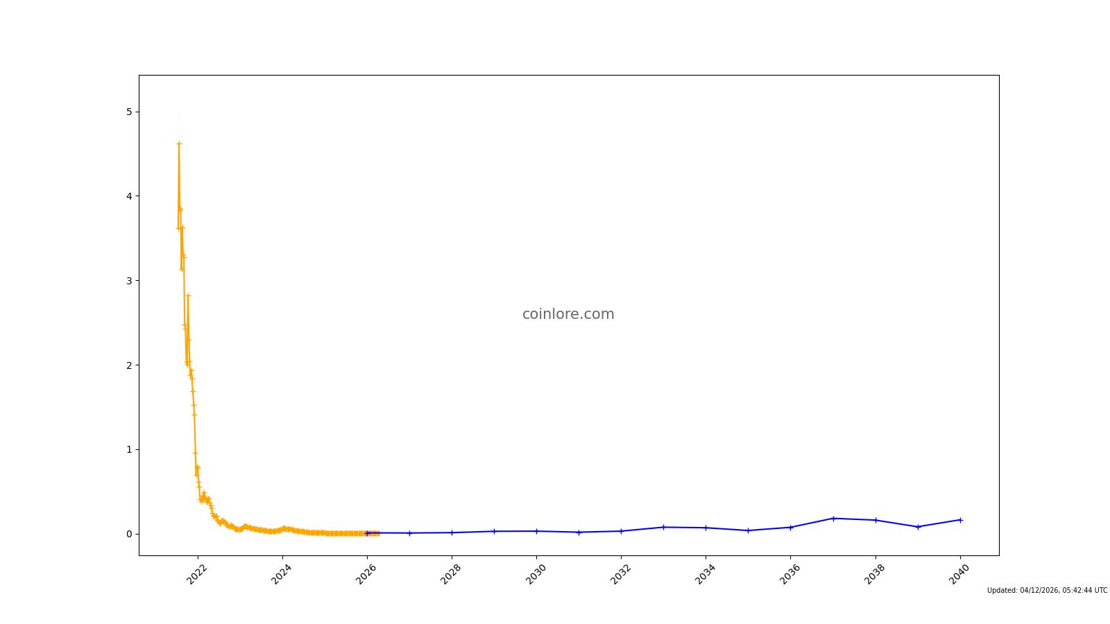 Predicción del precio de O3 Swap a largo plazo