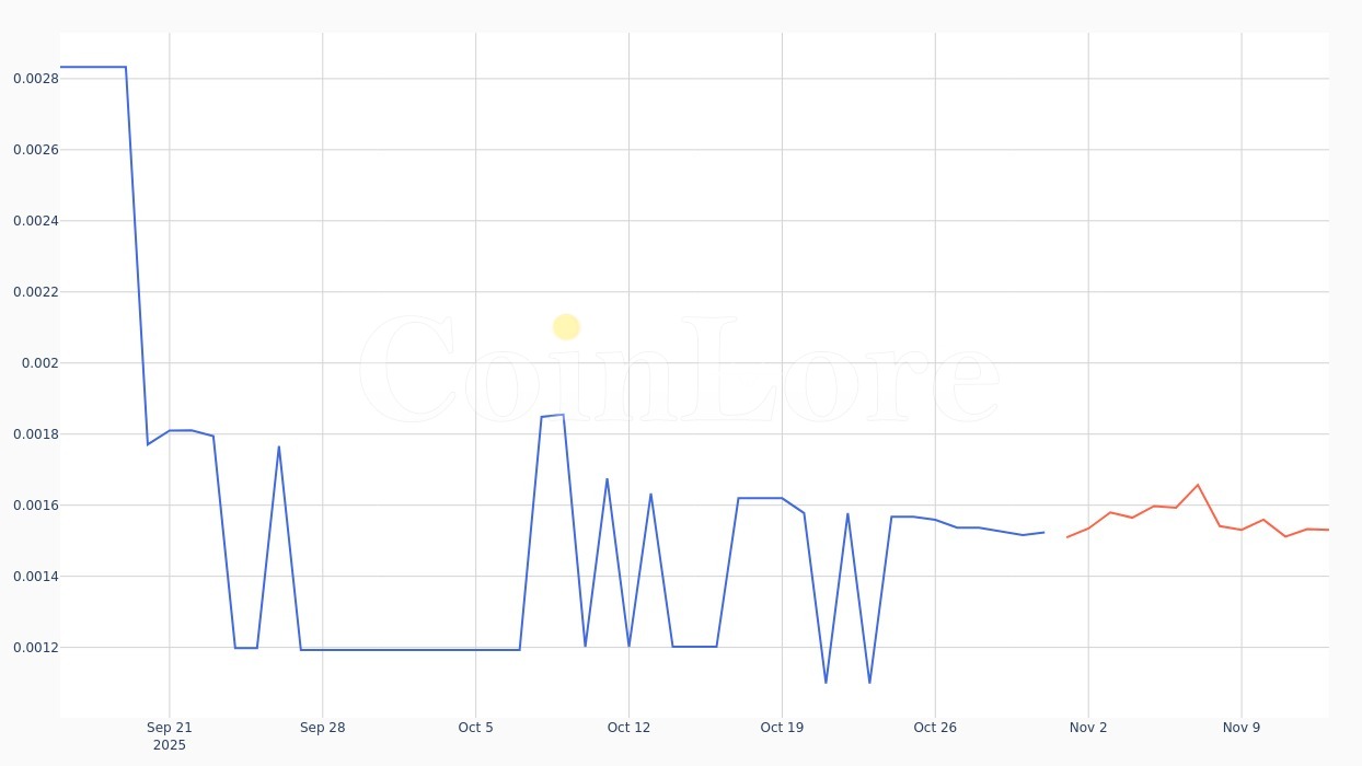 O3 Swap kısa vadeli fiyat tahmini
