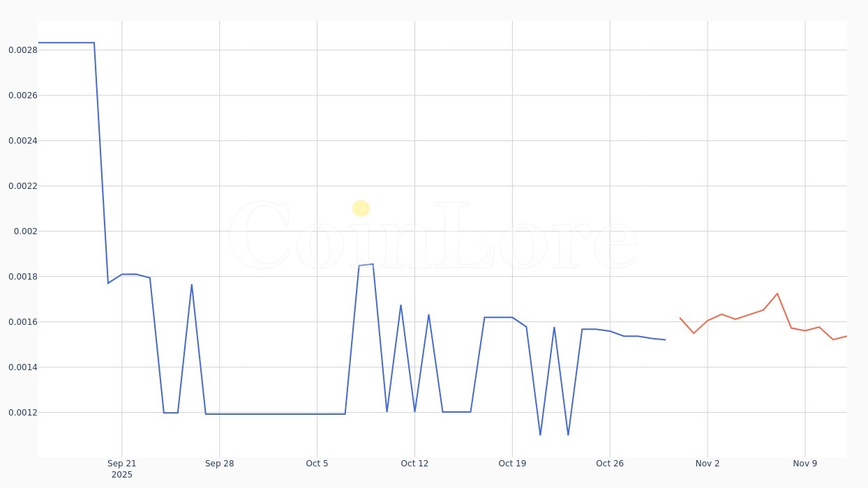 O3 Swap kısa vadeli fiyat tahmini