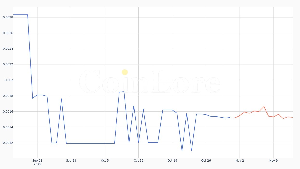 O3 Swap краткосрочный прогноз курса