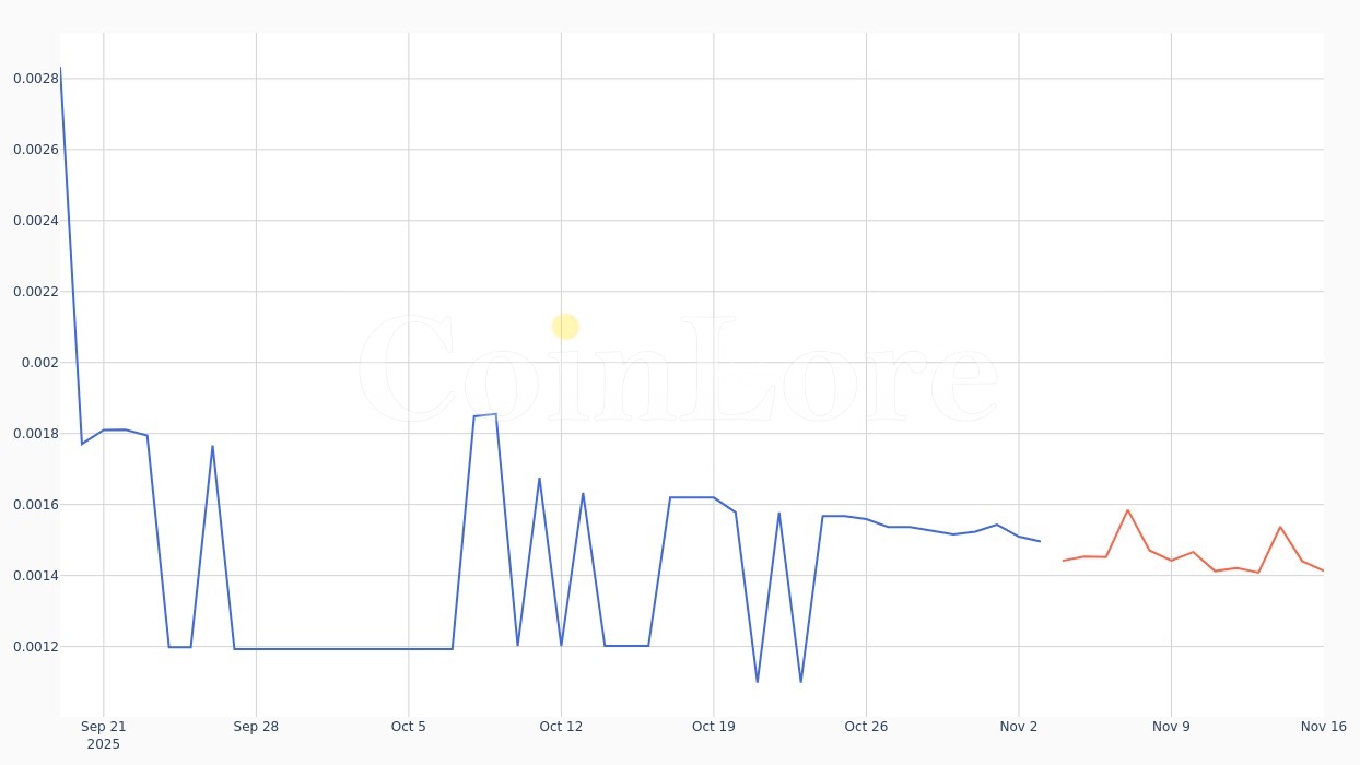O3 Swap short-term price prediction