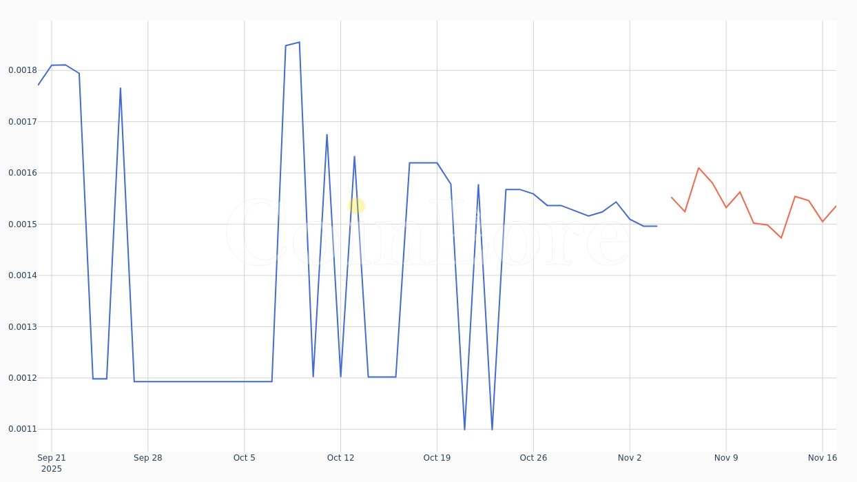 O3 Swap short-term price prediction