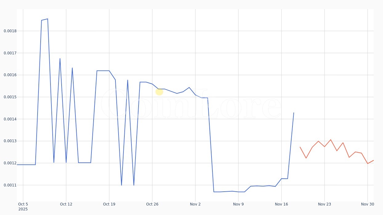 O3 Swap short-term price prediction