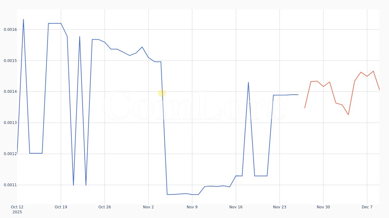 O3 Swap short-term price prediction