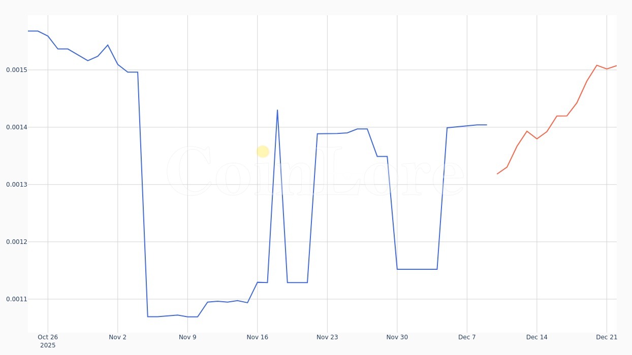 O3 Swap short-term price prediction